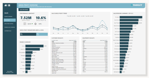 Solutions - TARGIT For Equipment Rental